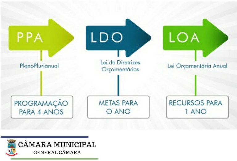 Câmara Explica: PPA/LDO/LOA — Câmara Municipal